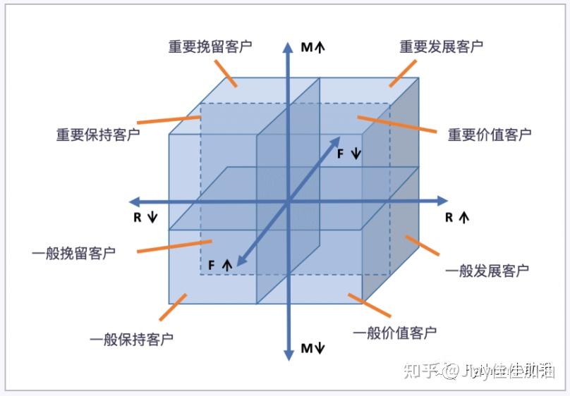 【干货】一篇看懂RFM模型 - 知乎