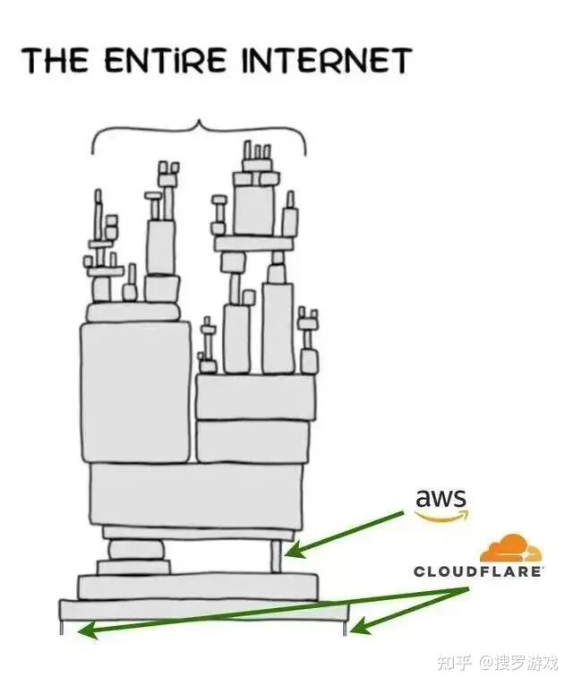 Cloudflare全球断网6小时，最新官方回复来了！ - 知乎