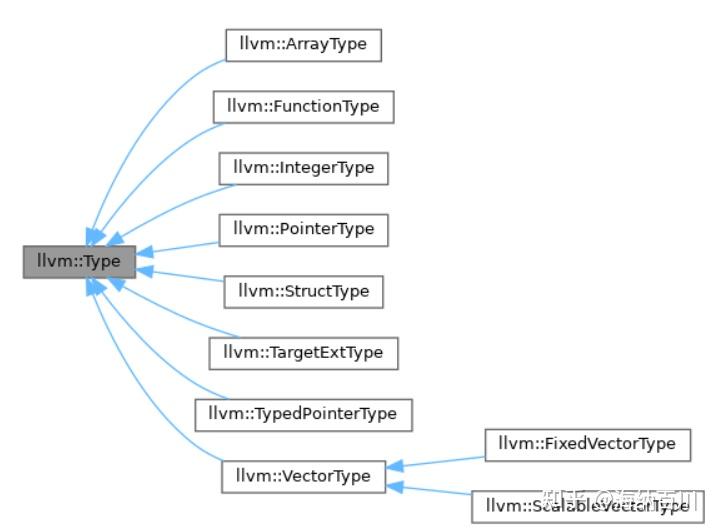 【LLVM编译器系列2】llvm IR中Type类 - 知乎