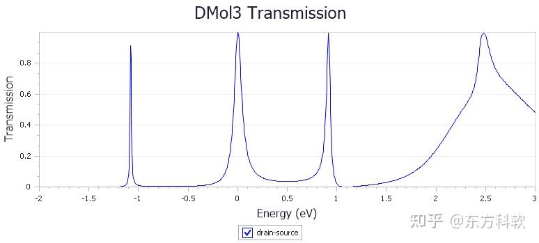 Materials Studio官方教程（Help-Tutorials）- 用DMol3模拟电子传输 - 知乎