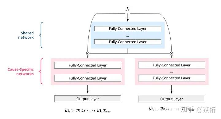 生存分析：利用深度学习进行时间到事件预测 - 知乎