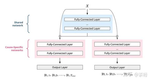 生存分析：利用深度学习进行时间到事件预测 - 知乎