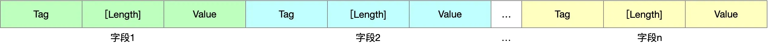 Protobuf 怎么极致利用空间 - 知乎