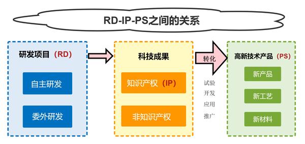 RD-IP-PS分别代表了什么？他们之间的逻辑关系又是什么呢？ - 知乎