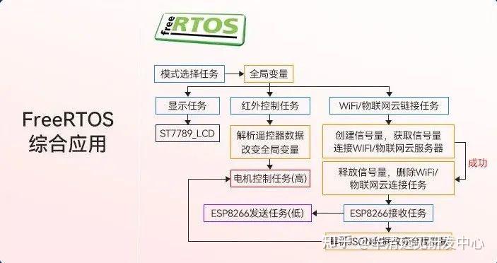 【STM32单片机学习进阶路线】FreeRTOS嵌入式开发指南：从入门到智能循迹避障小车项目实战（含文档代码） - 知乎