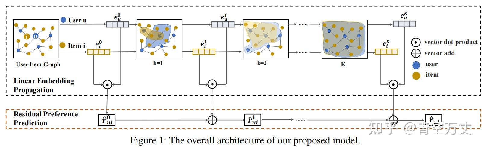 GCN学习笔记02：LR-GCCF - 知乎