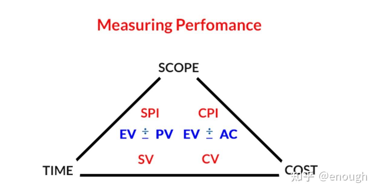 挣值管理[挣值分析、偏差分析、趋势分析] - 知乎