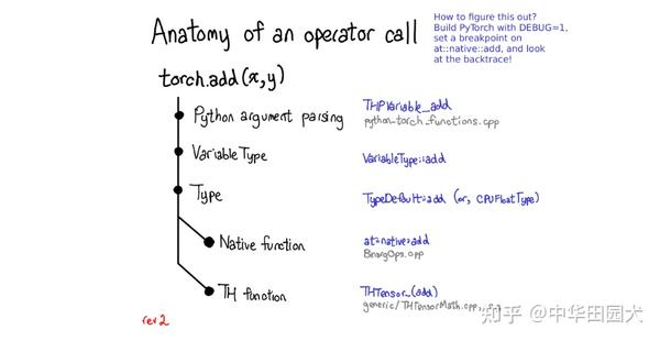 PyTorch 001. 基本结构/内部机制/底层概览 - 知乎
