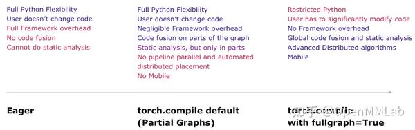 PyTorch 2.0 重磅发布：一行代码提速 30% - 知乎