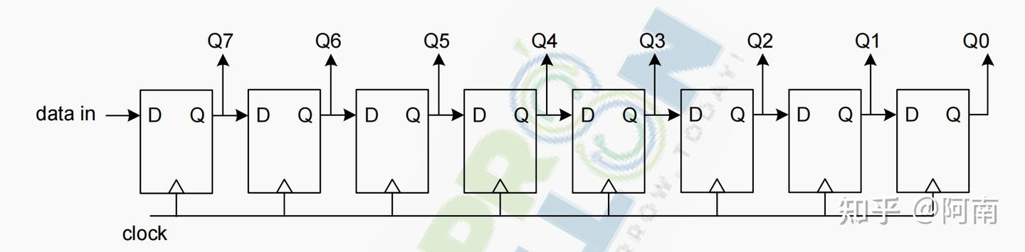 Chisel: Sequential Circuits - 知乎