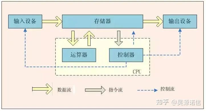一文看懂CPU、GPU、NPU，TPU，DPU，IPU - 知乎
