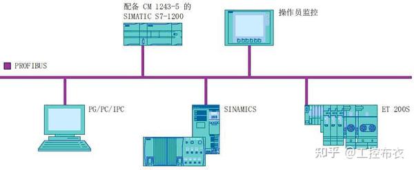 S7-1200 PROFIBUS DP 通信 - 知乎