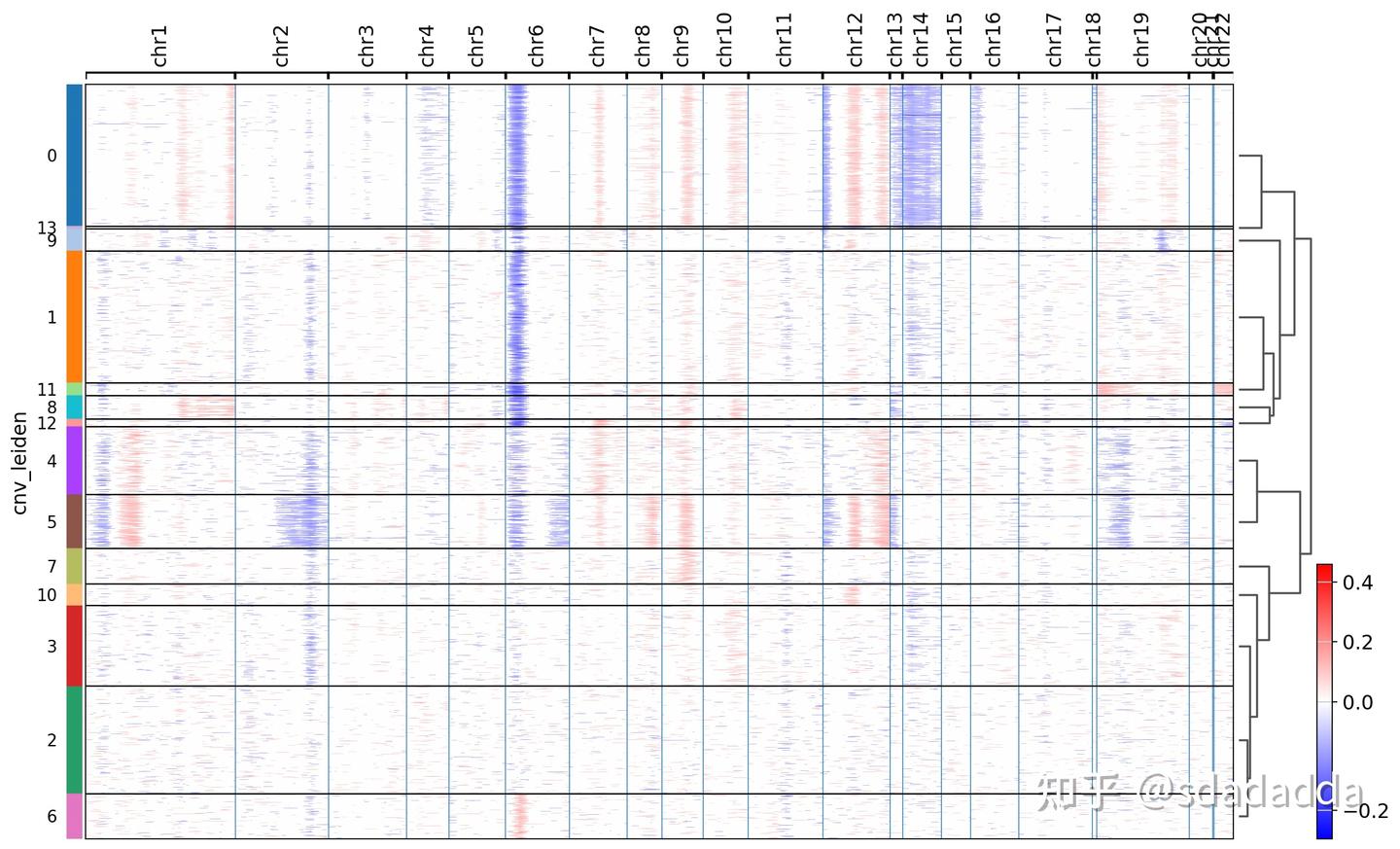 00Python版单细胞初试和infercnvpy拷贝数分析 - 知乎