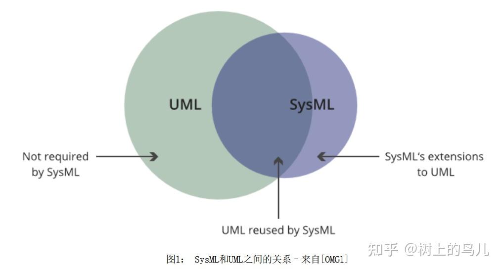 使用SysML进行需求建模 - 知乎