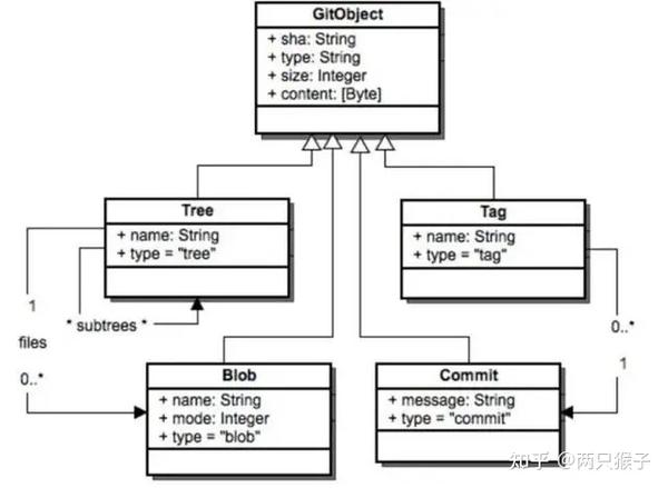 Git 底层数据结构和原理 - 知乎