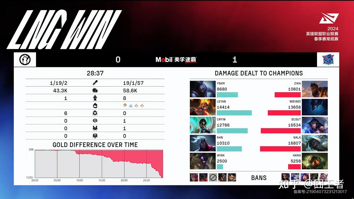 Gala五杀，LNG绝境翻盘！吐槽：犹豫就会白给，iG这也能输？ - 知乎