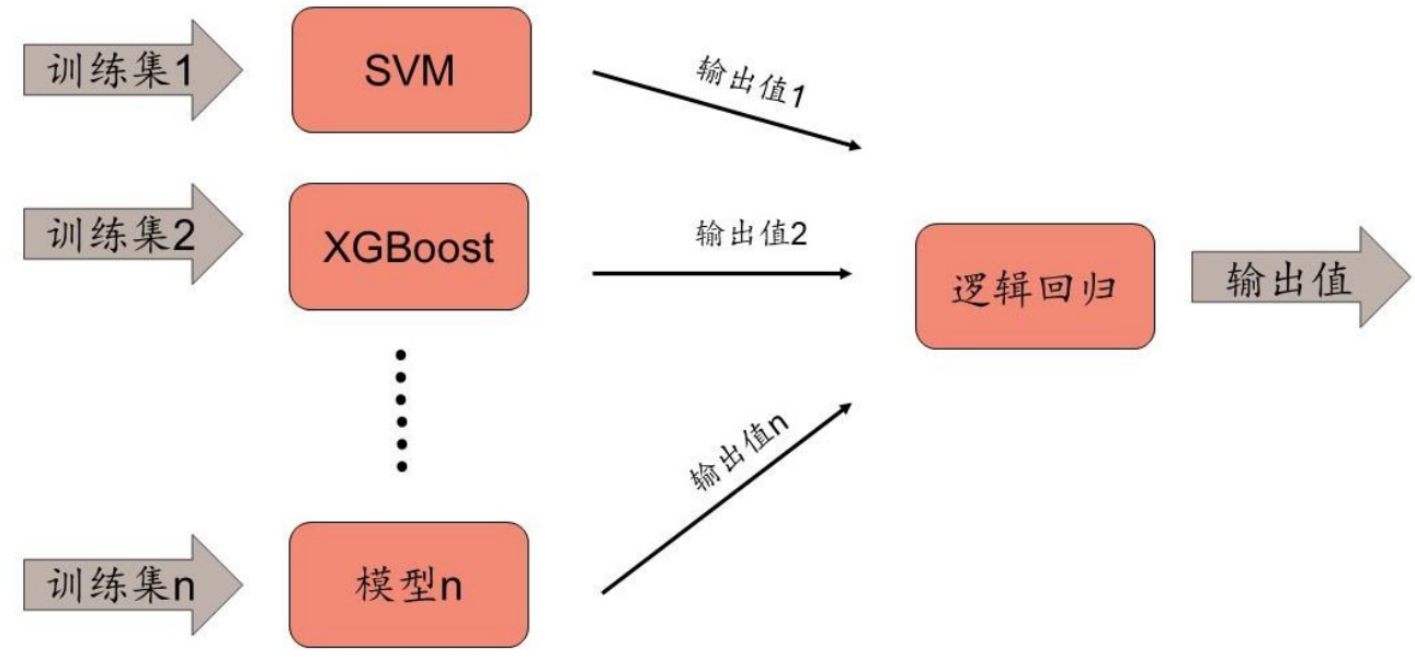 胜踪汹眯瘾梢蔫指吆扎材猴贰渐危——Stacking剧榔辖遍（暇廷错拨摔丰沮肿） - 知乎
