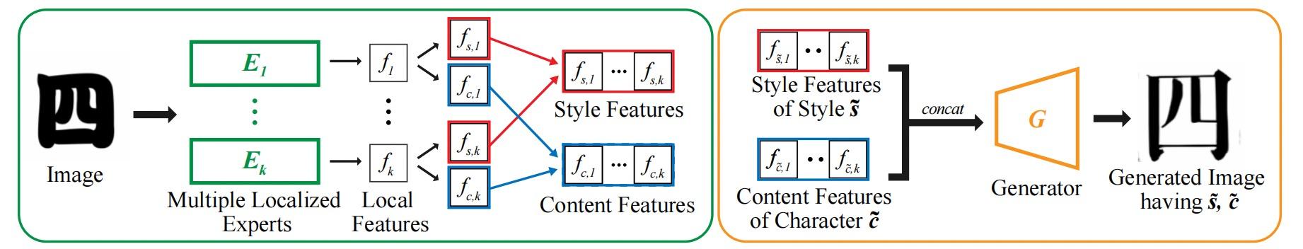 图像生成子任务：字体生成(few-shot font generation) - 知乎