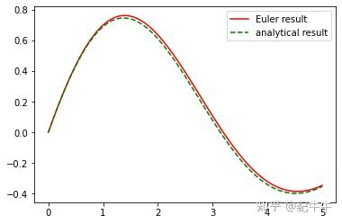 用神经网络来求解ODE和PDE - 知乎
