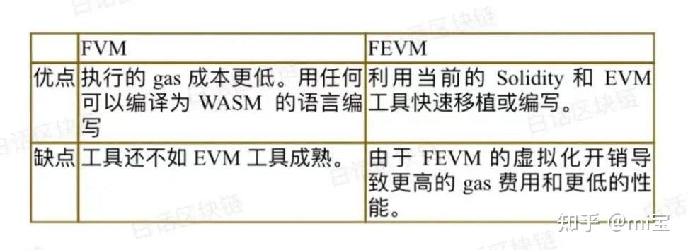 Filecoin 重大升级，FVM将打破以太坊主导的公链格局 - 知乎