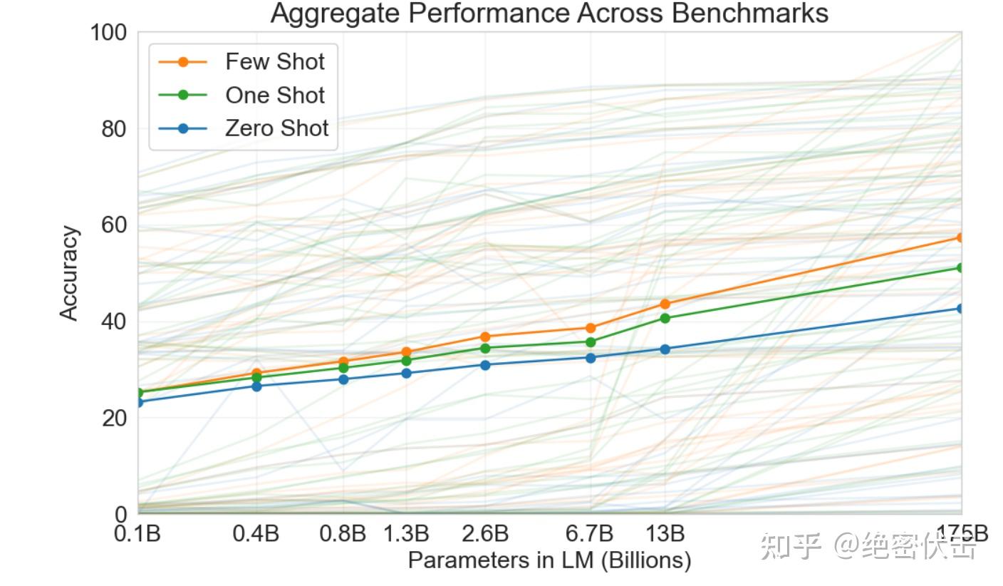 OpenAI ChatGPT（四）：十分钟读懂 GPT-3 - 知乎