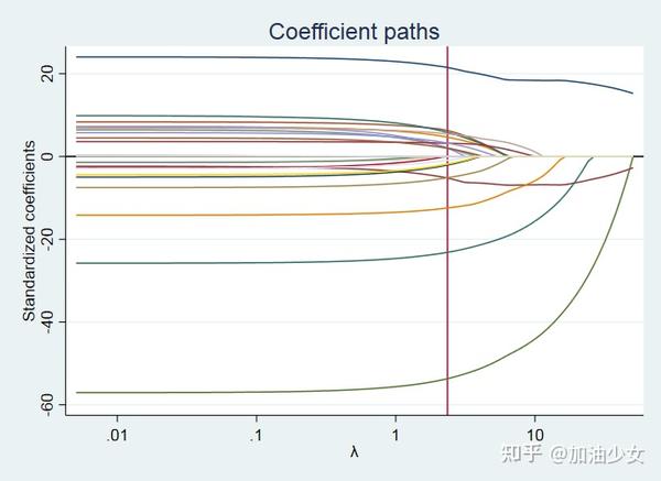 Lasso系列的命令 - 知乎
