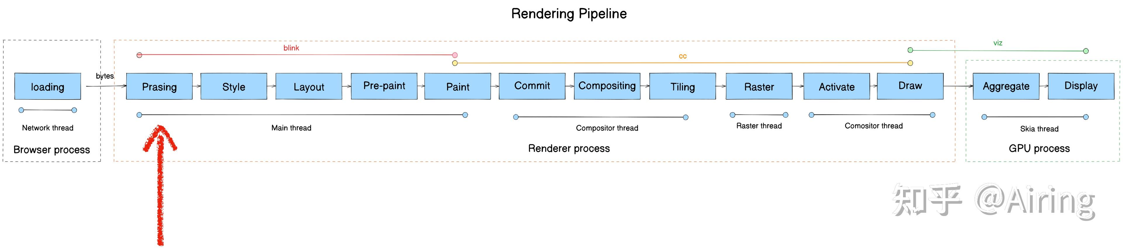 Chromium 渲染流水线——字节码到像素的一生 - 知乎