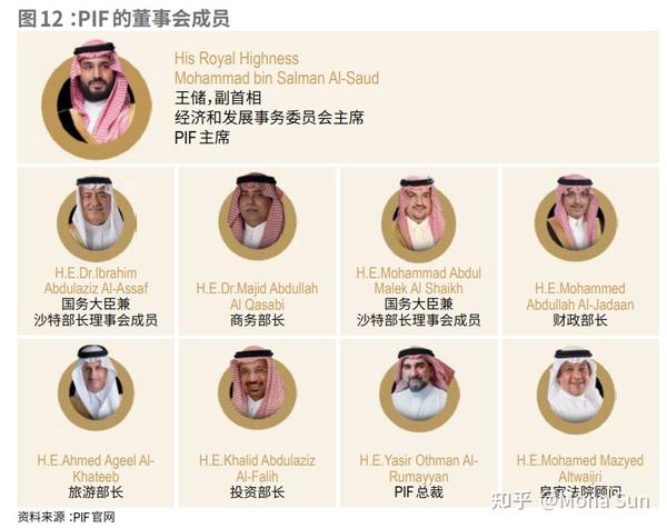 主权财富基金“沙特模式”：PIF的全球化与本土化 - 知乎