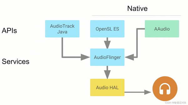 Android端使用AAduio实现高性能音频 - 知乎