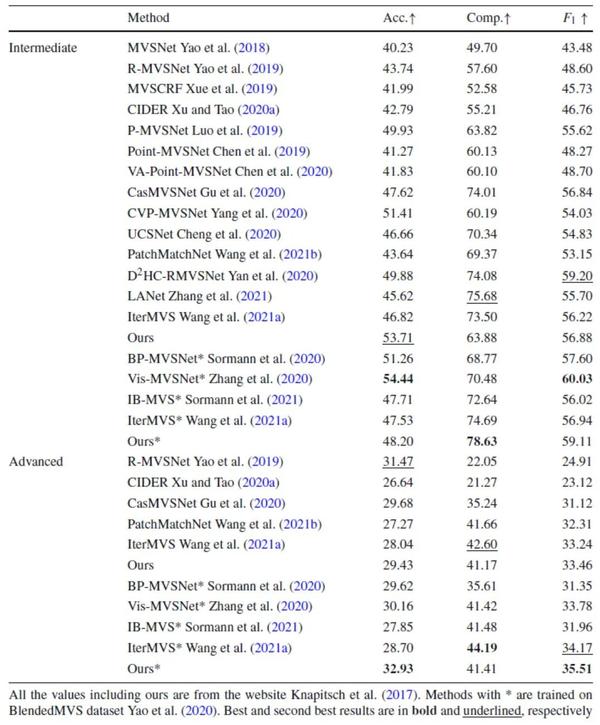 多视图立体视觉：从几何到学习 (PAMI2022, IJCV2022) - 知乎
