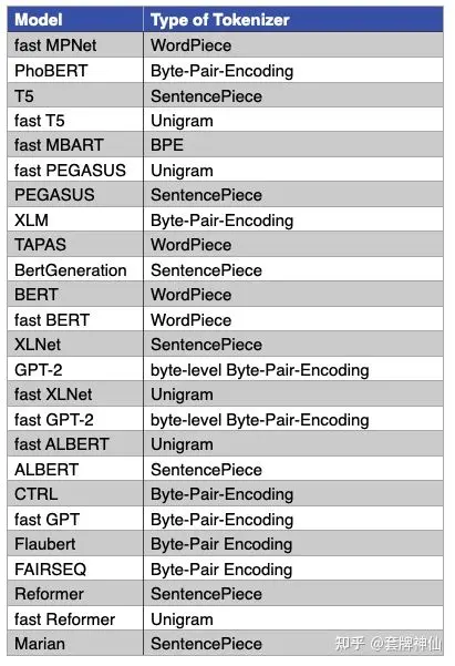 BPE、WordPiece和SentencePiece切词 - 知乎