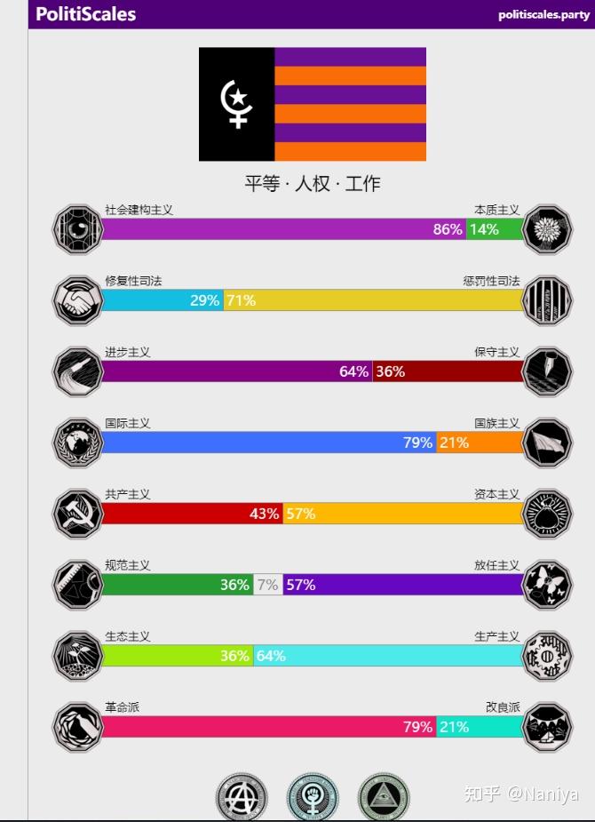 我的政治光谱测试 - 知乎