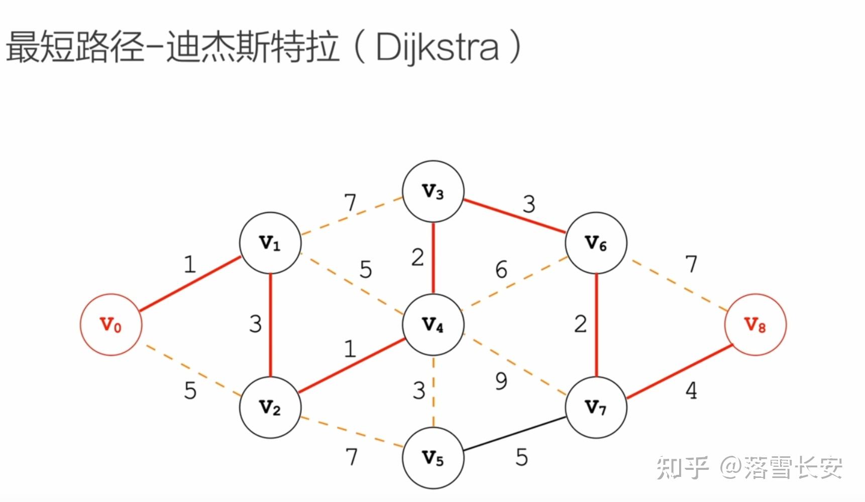 c 语言数据结构-图-最短路径--dijkstra算法 - 知乎
