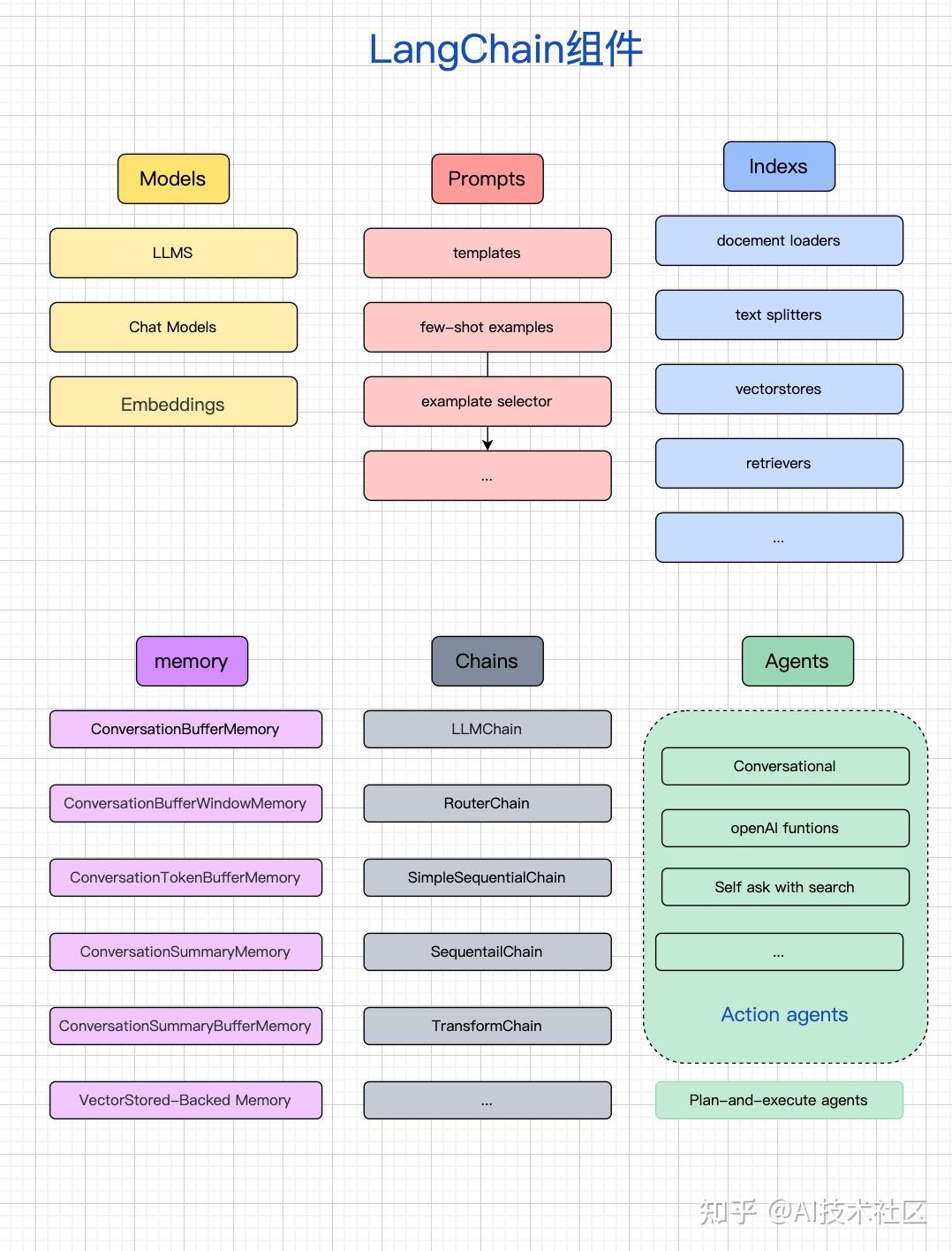 不用再苦苦寻觅了！这是大模型开发框架 LangChain 最全的总结了！ - 知乎