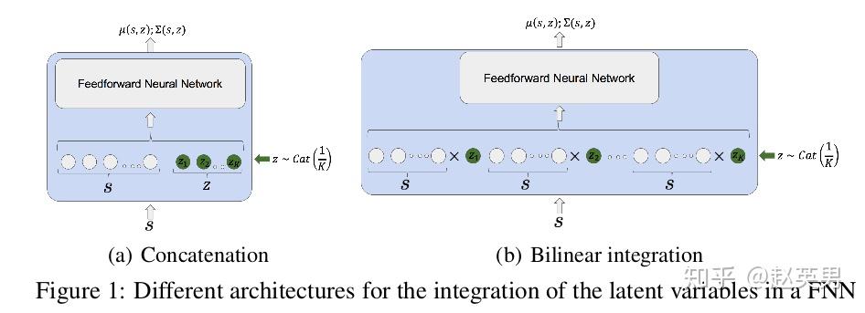 Stochastic Neural Networks For Hierarchical RL - 知乎