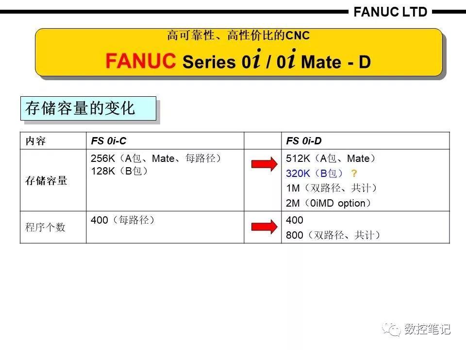 FANUC Series 0i / 0i Mate-MODEL D 区别及功能说明 - 知乎
