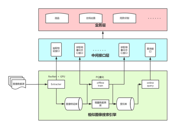 基于深度学习的图像搜索系统 知乎 