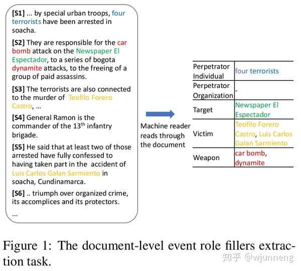 2020 Document-Level Event Role Filler Extraction - 知乎