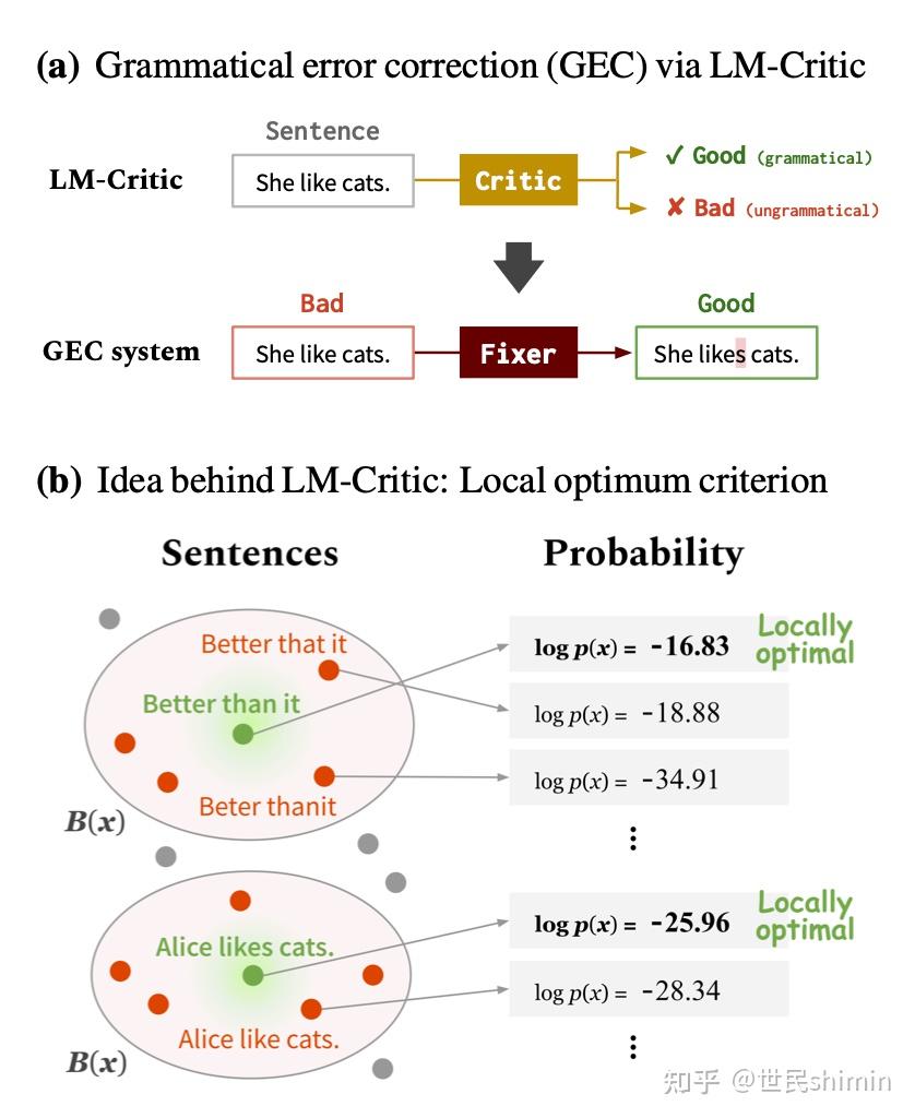 LM-Critic: Language Models for Unsupervised Grammatical Error Correction - 知乎