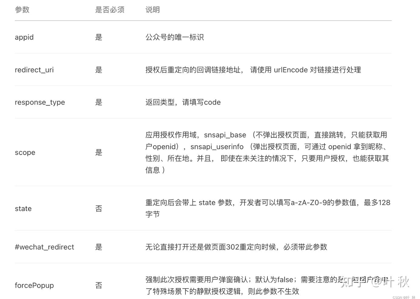 【H5】html实现微信授权登陆