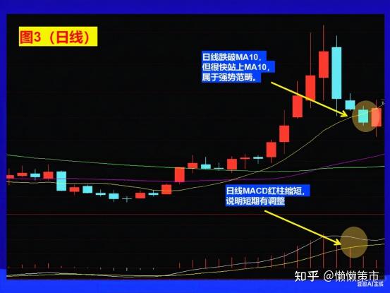 MACD周期循环：月线→周线→日线→60分钟→15分钟→5分钟 - 知乎