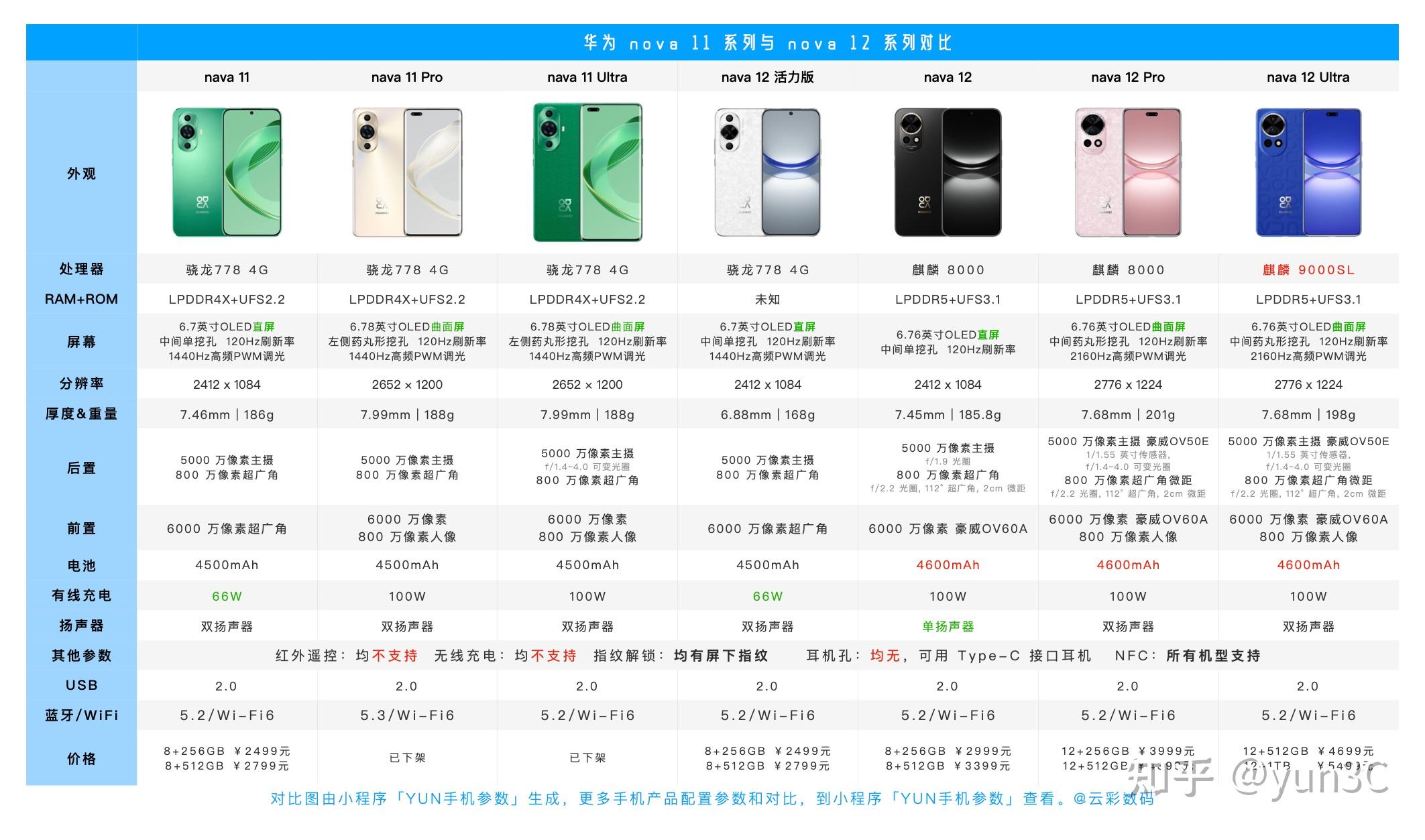 华为nova12系列发布，与华为nova11系列配置参数对比情况 - 知乎