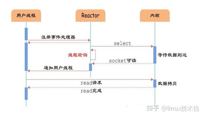 Linux高并发服务器编程 -- Reactor模式与Proactor模式 - 知乎