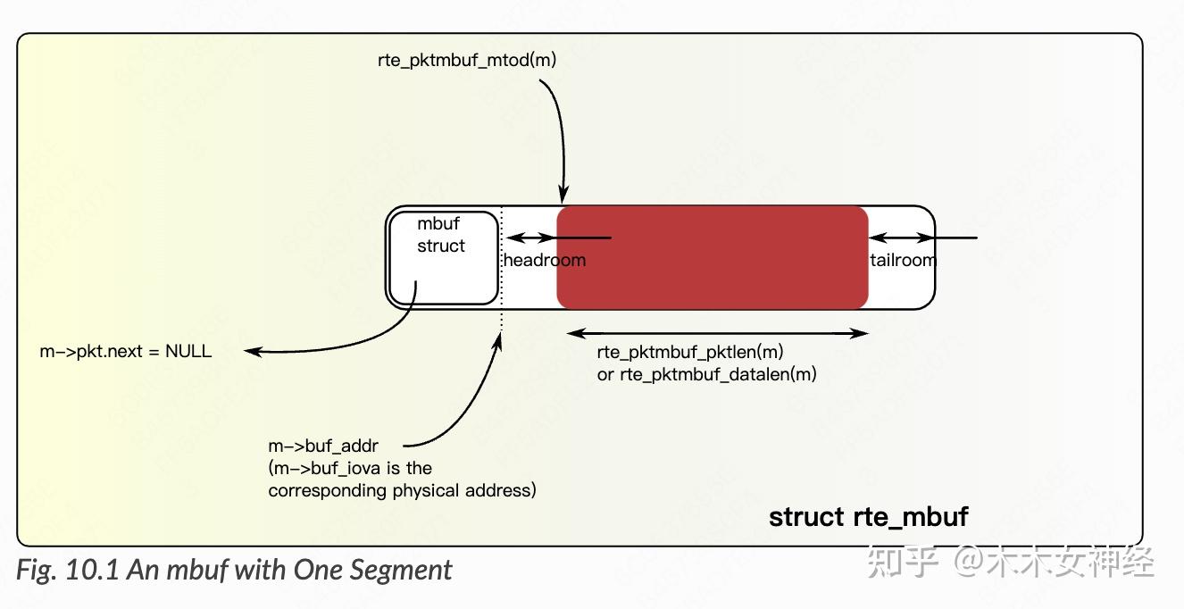 DPDK-Mbuf管理 - 知乎