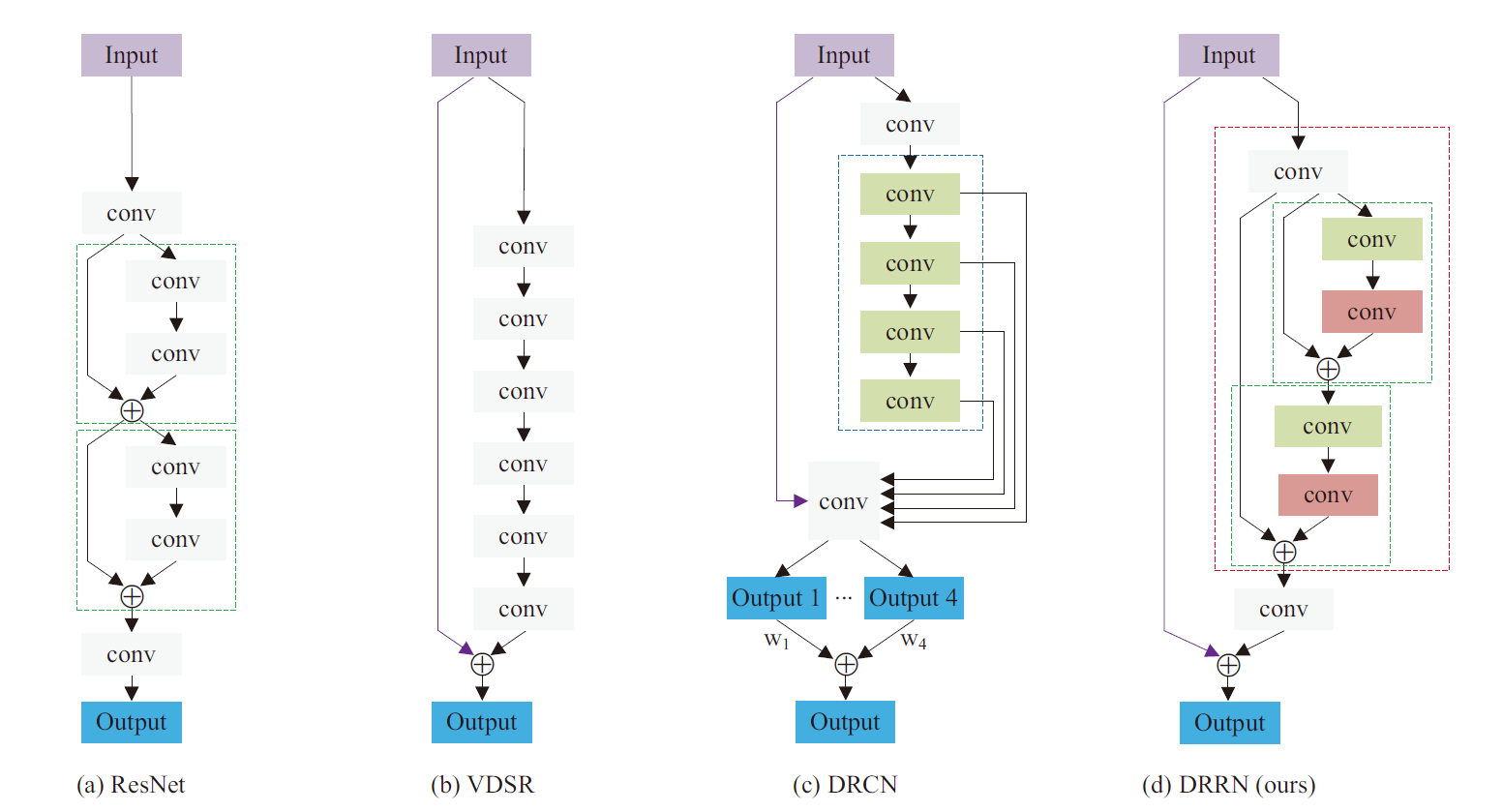从SRCNN到EDSR，总结深度学习端到端超分辨率方法发展历程 - 知乎