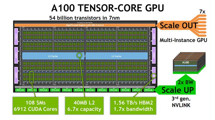 NVIDIA新一代A100 GPU解析：AI训练速度提升20倍的秘密是什么？ - 知乎