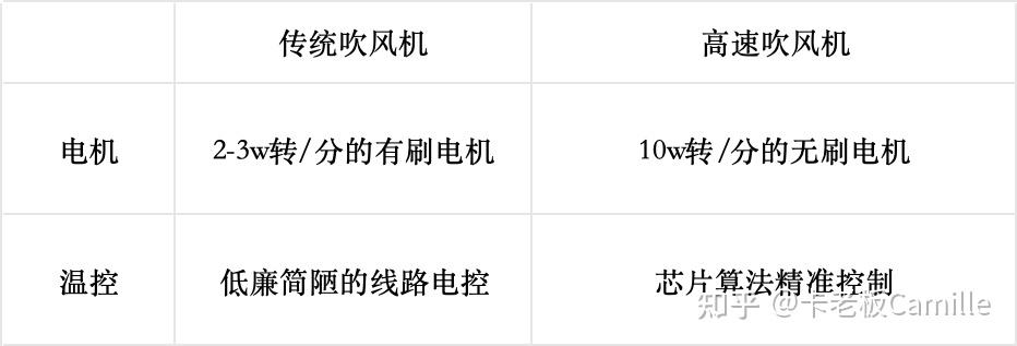 2024最新最全吹风机选购指南，戴森、松下、徕芬、追觅、小米、飞科等热门品牌哪款好？徕芬新出的199 SE Lite可以入手吗？