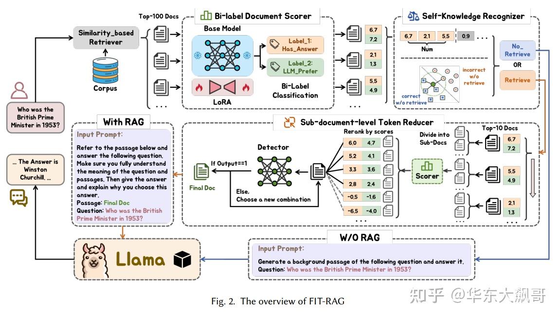 FIT-RAG: Black-Box RAG with Factual Information and Token Reduction - 知乎