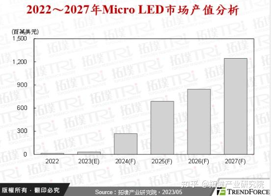 2023年Micro LED 市场趋势 - 知乎