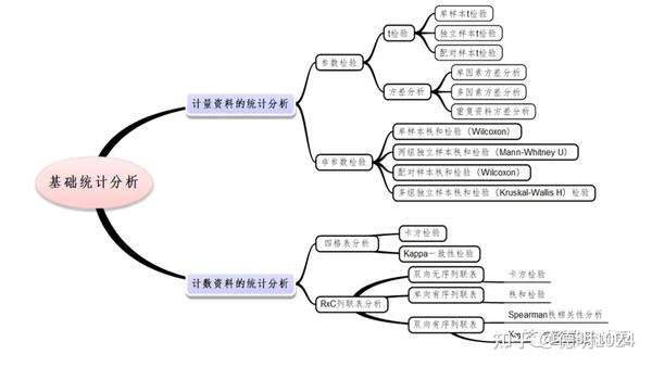 统计分析方法的选择 知乎